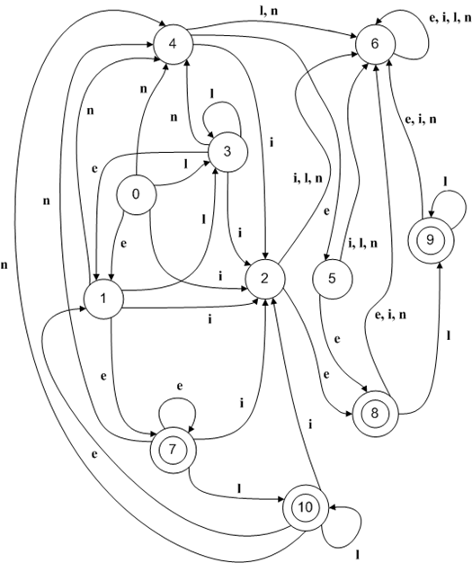 Leniel Maccaferris Blog Regex Engine In C Matching Strings